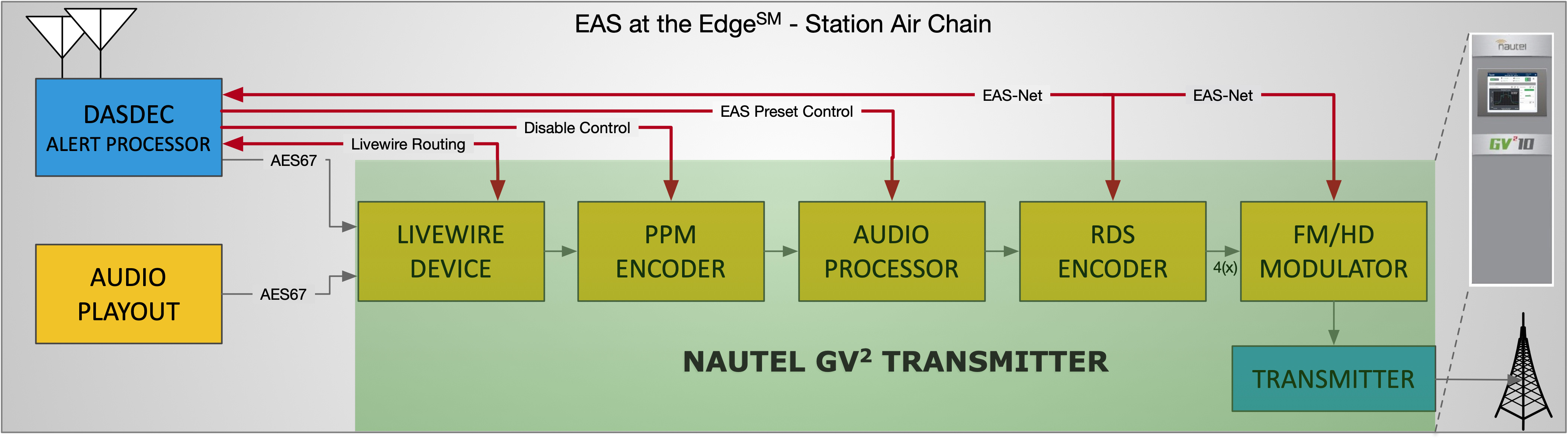 EAS at the Edge℠ - What does that mean, and why should I care?